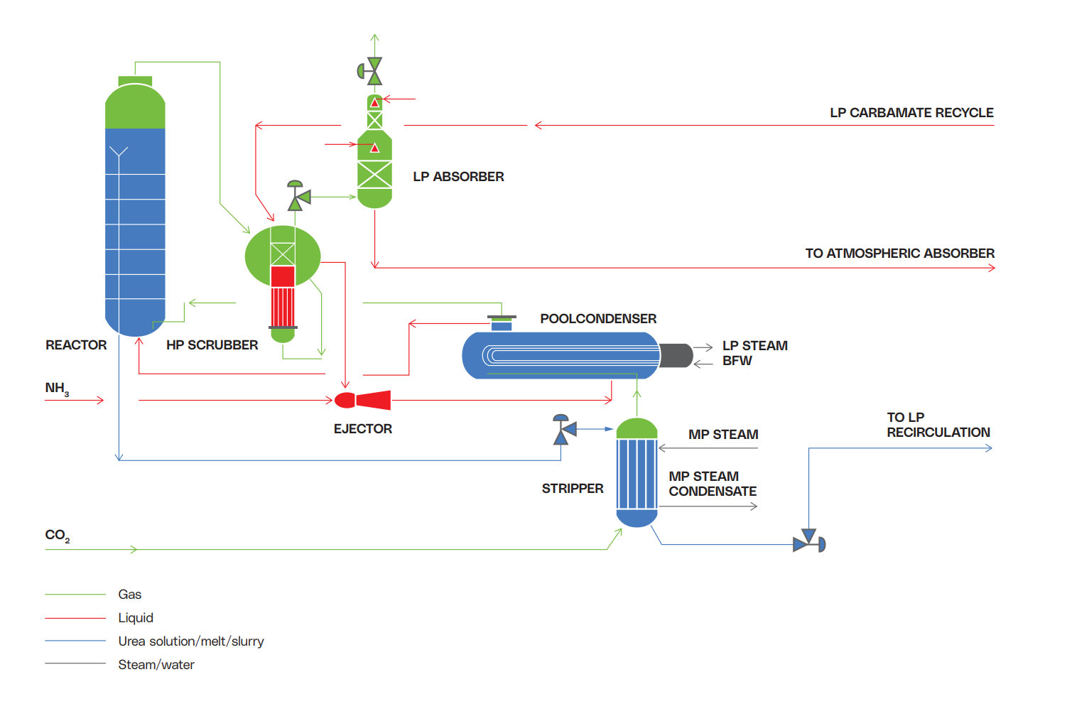 Pool Condenser & Pool Reactor Design | Stamicarbon